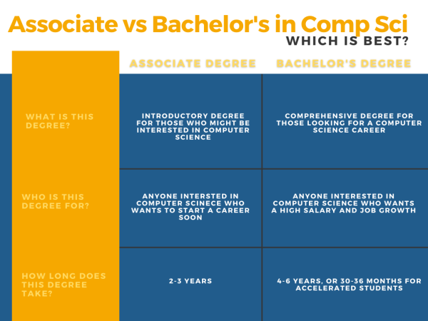 Associate Degree Vs Bachelor Degree | Cell To Phone
